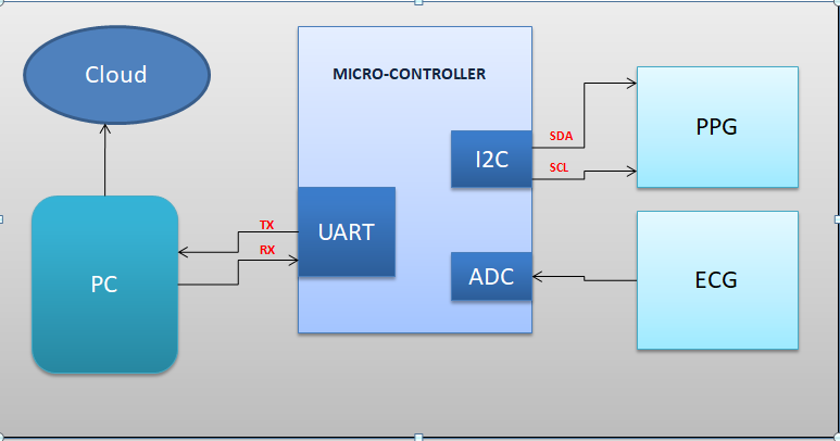 Make With Mouser IoT Design Contest | All About Circuits